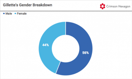 The Data Behind Gillette’s Ad Shows It Had the Biggest Impact With Women