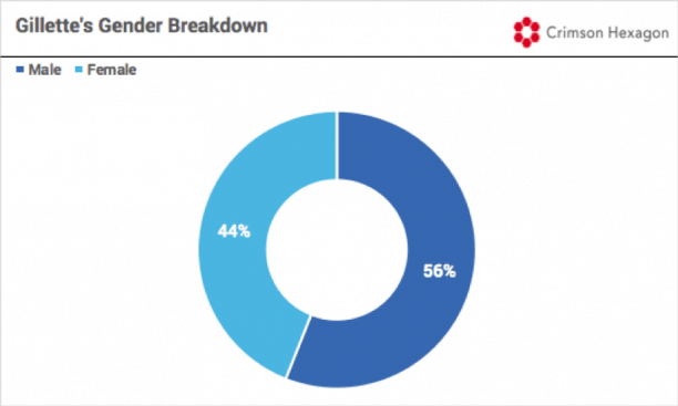The Data Behind Gillette’s Ad Shows It Had the Biggest Impact With Women