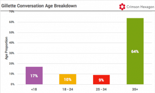 The Data Behind Gillette’s Ad Shows It Had the Biggest Impact With Women