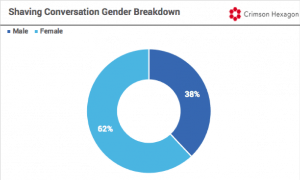 The Data Behind Gillette’s Ad Shows It Had the Biggest Impact With Women