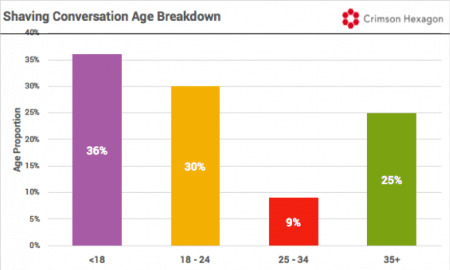 The Data Behind Gillette’s Ad Shows It Had the Biggest Impact With Women