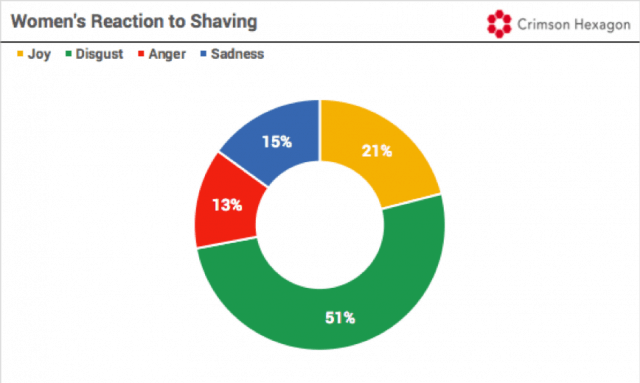 The Data Behind Gillette’s Ad Shows It Had the Biggest Impact With Women