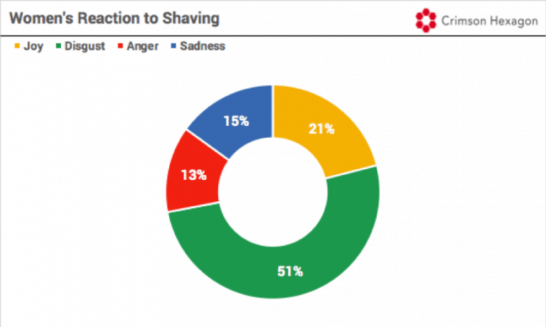 The Data Behind Gillette’s Ad Shows It Had the Biggest Impact With Women