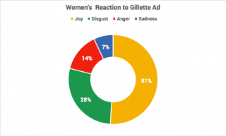 The Data Behind Gillette’s Ad Shows It Had the Biggest Impact With Women