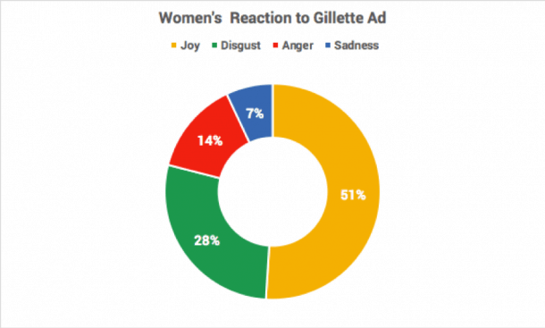 The Data Behind Gillette’s Ad Shows It Had the Biggest Impact With Women