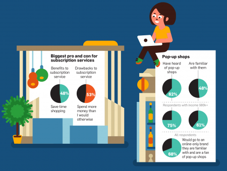 Infographic: What Shoppers Actually Think About the Hottest Direct-to ...