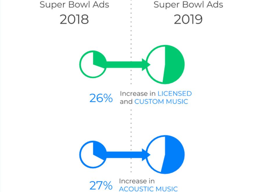 Analyzing the Sounds of Super Bowl Spots and Which Brands Won on the ...