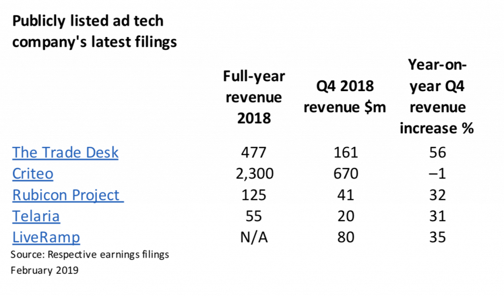 A Look Inside the 2019 Ad-Tech Outlook
