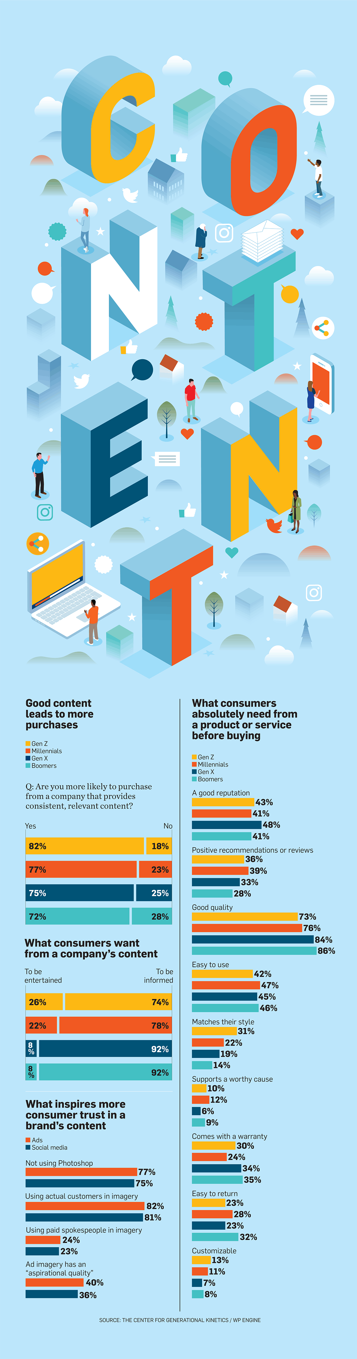 Data Points: What Consumers Really Want From Brands' Content