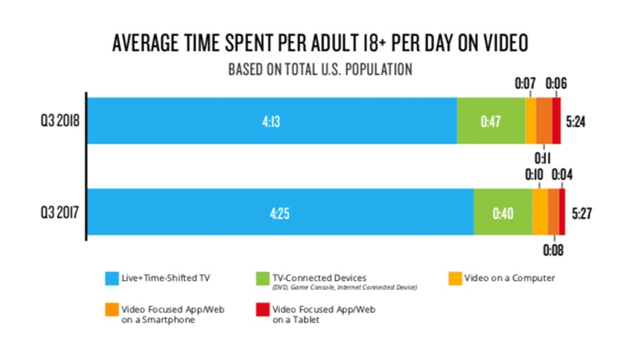 The Colossal Amount of Time Spent Consuming Media May Finally Be ...