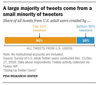 The Most Active 10% of Twitter Users Are Responsible for 80% of Tweets ...