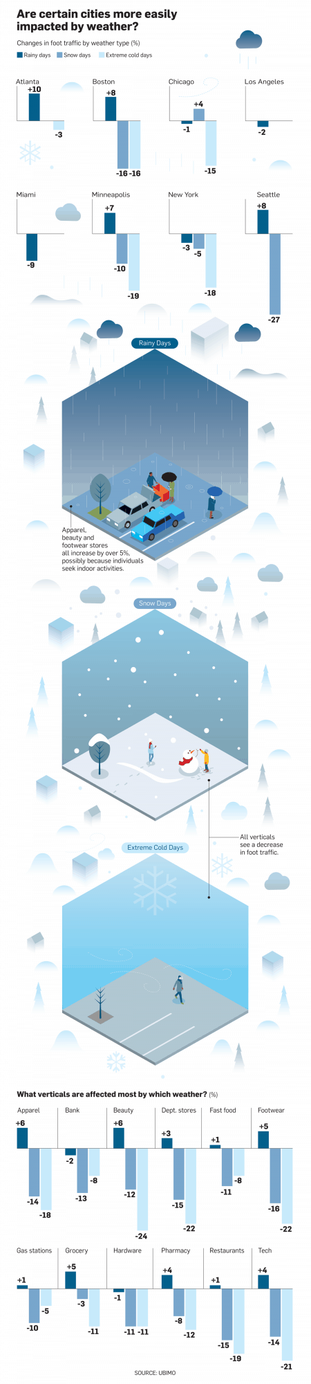 Infographic: How Rainy, Snowy and Super Cold Days Affect Foot Traffic