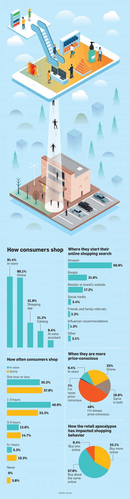 Infographic: Over Half of Consumers Start Their Online Shopping on Amazon