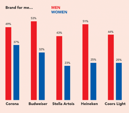 The 'Gender Brand Gap' Has Costs Beyond Marketing Dollars