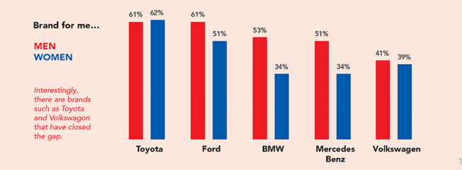 The 'Gender Brand Gap' Has Costs Beyond Marketing Dollars