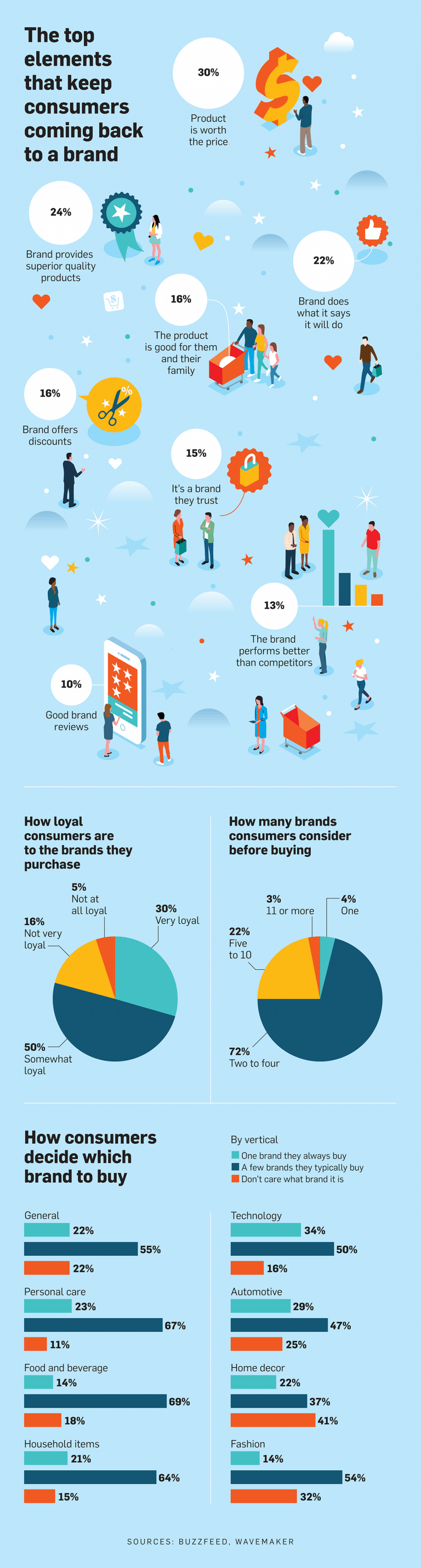Infographic: Most Consumers Only Consider 2 to 4 Brands When Making a ...