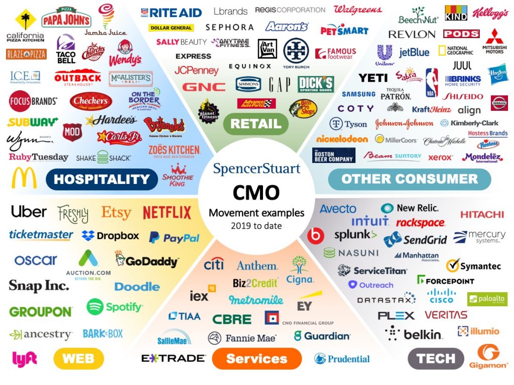 CMOs' Tenure Is Getting Shorter Across Many Industries