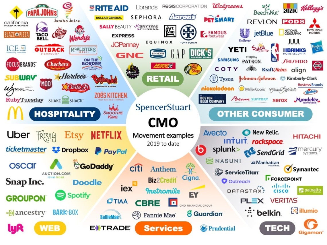 CMOs' Tenure Is Getting Shorter Across Many Industries