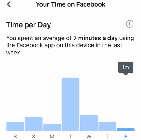 Facebook: Here's How to See How Much Time You Spend in the App