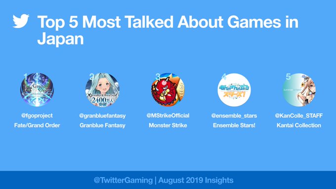 Twitter Revealed That Gaming-Related Tweets Are Up 30% Year-to-Date