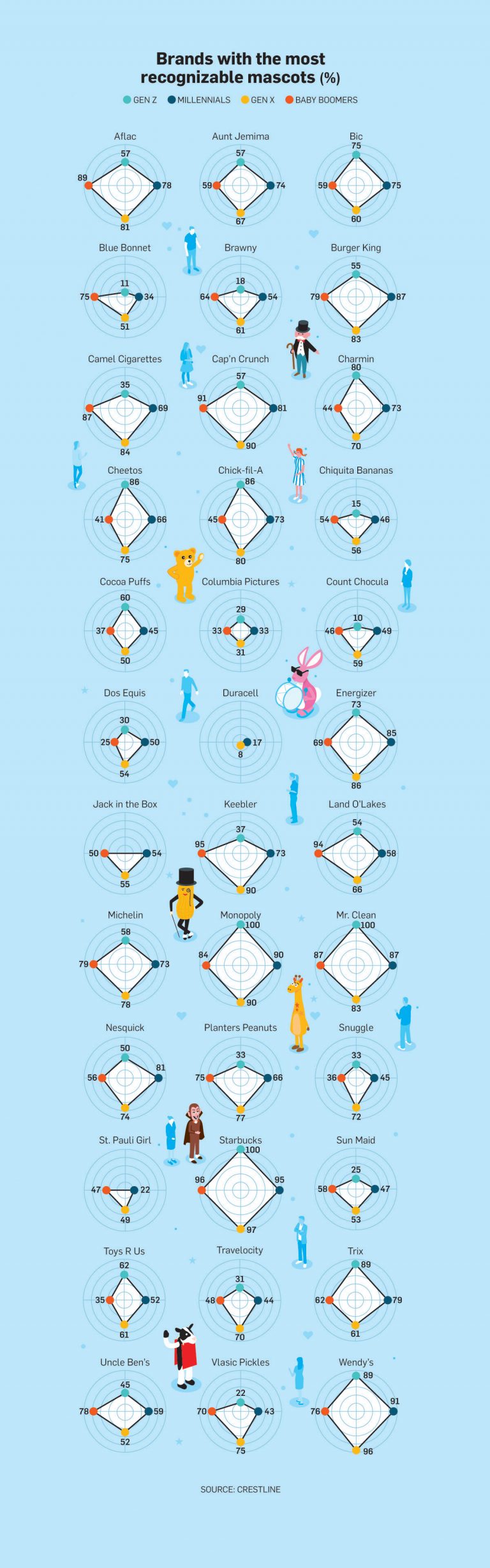 Infographic: How Brand Mascot Recognition Has Changed Over Time