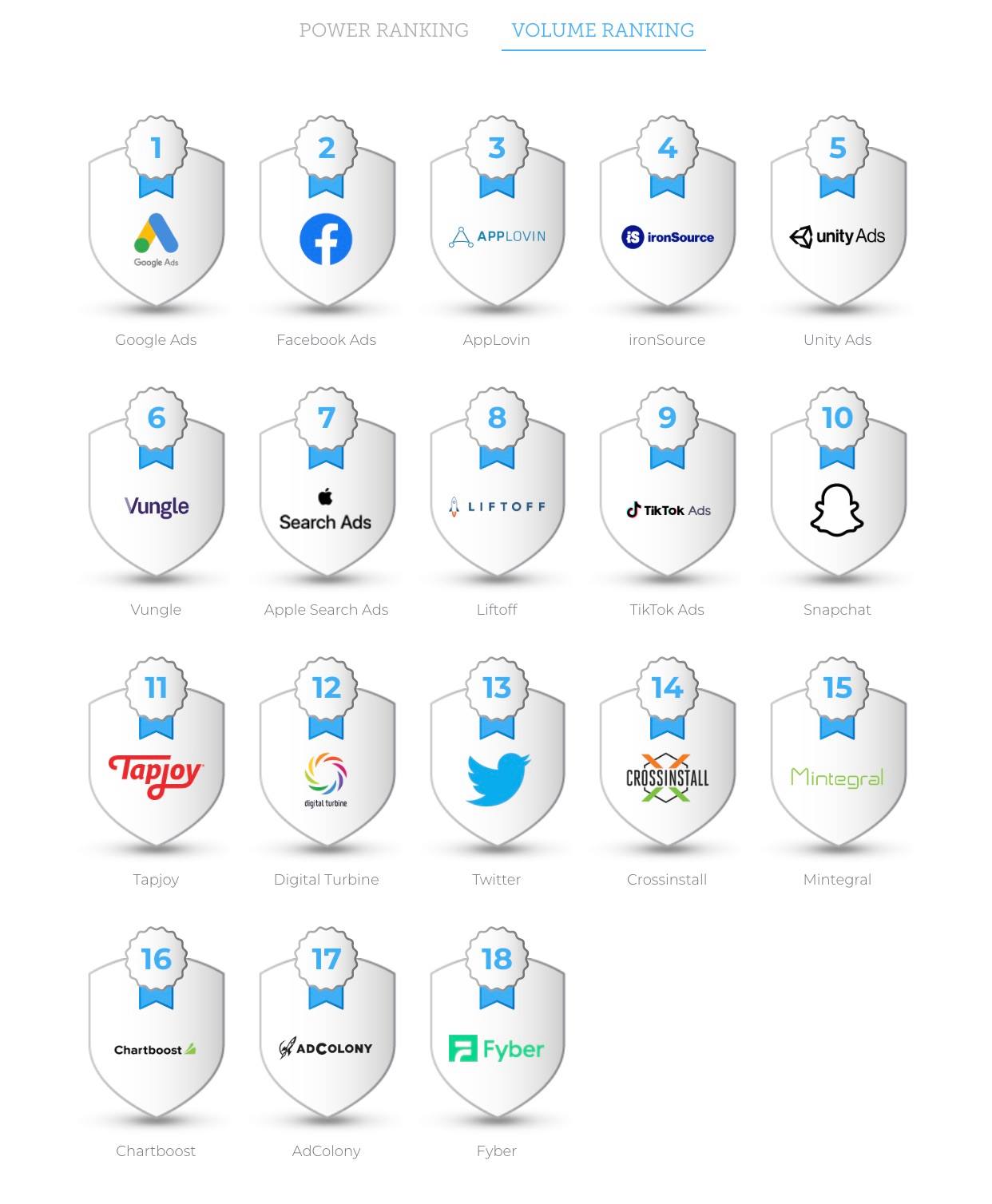 AppsFlyer: Google Tops Facebook, Driving More App Installs in 1H 2019