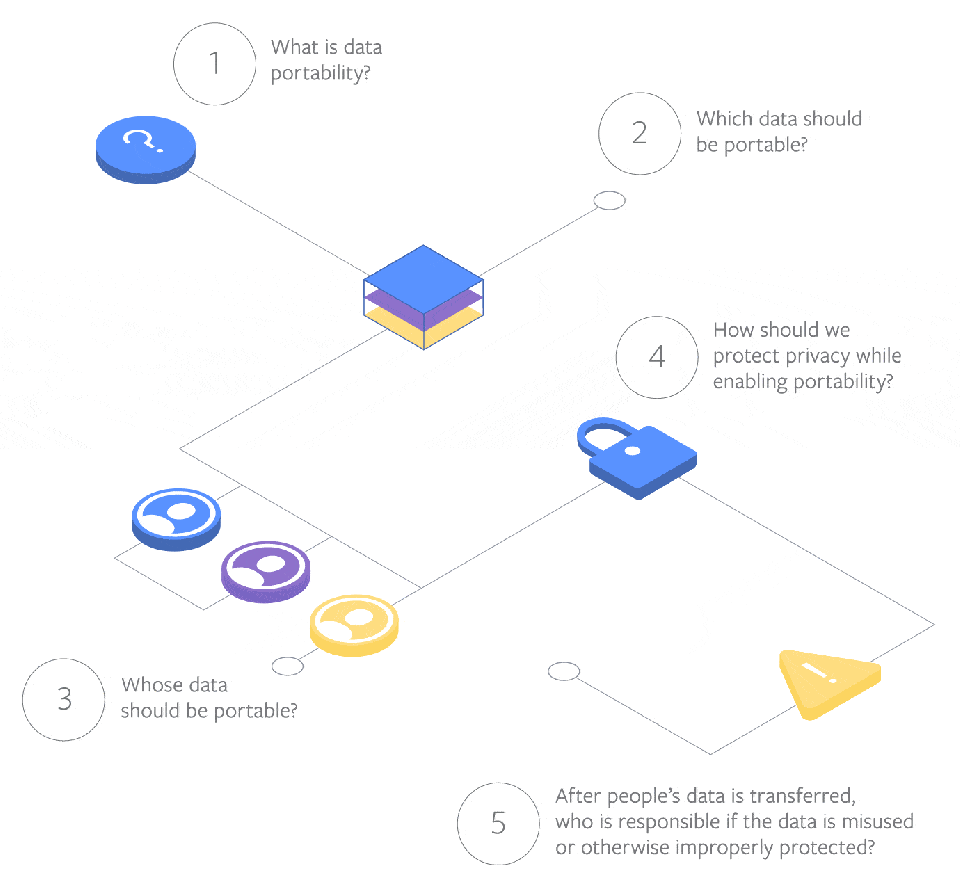 Facebook Published a White Paper Detailing Data Portability