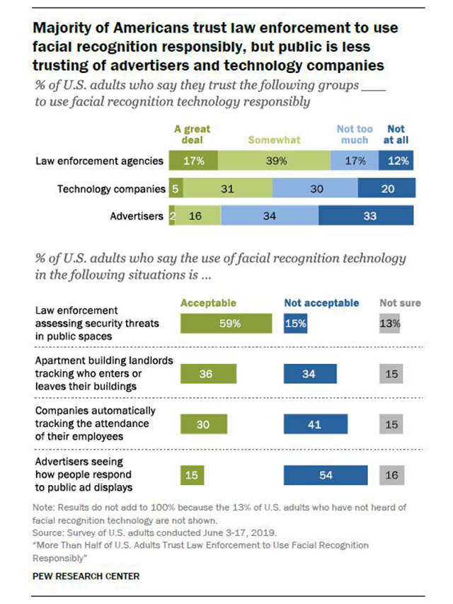 Americans Trust Police, but Not Advertisers, to Use Facial Recognition ...