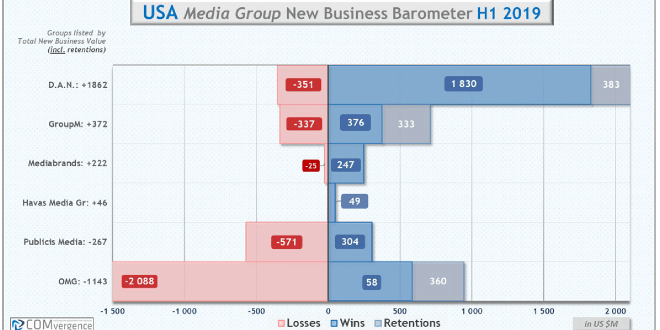 Carat Tops COMvergence's Media Agency Global New Business Ranking for ...