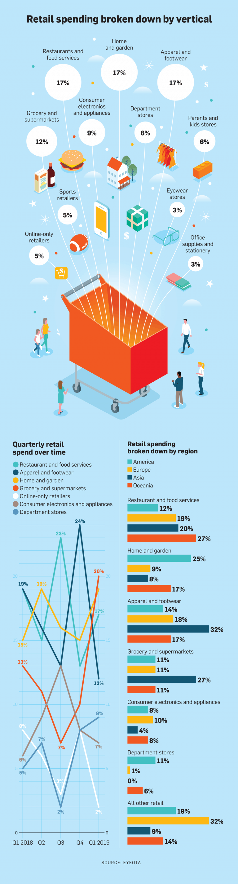 Infographic: Retail Spending Over Time by Vertical and Region