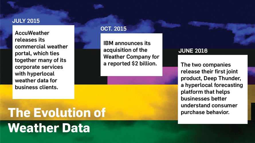 Why Weather Data Is the Hottest New Commodity for Brands and Businesses