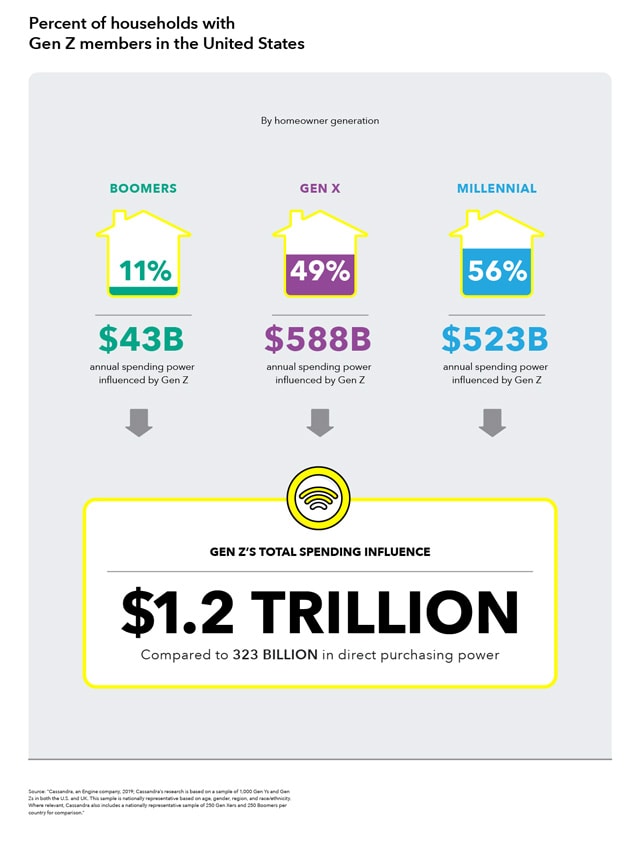 Gen Z Has Serious Influence on Household Purchases (Even If They Aren't ...