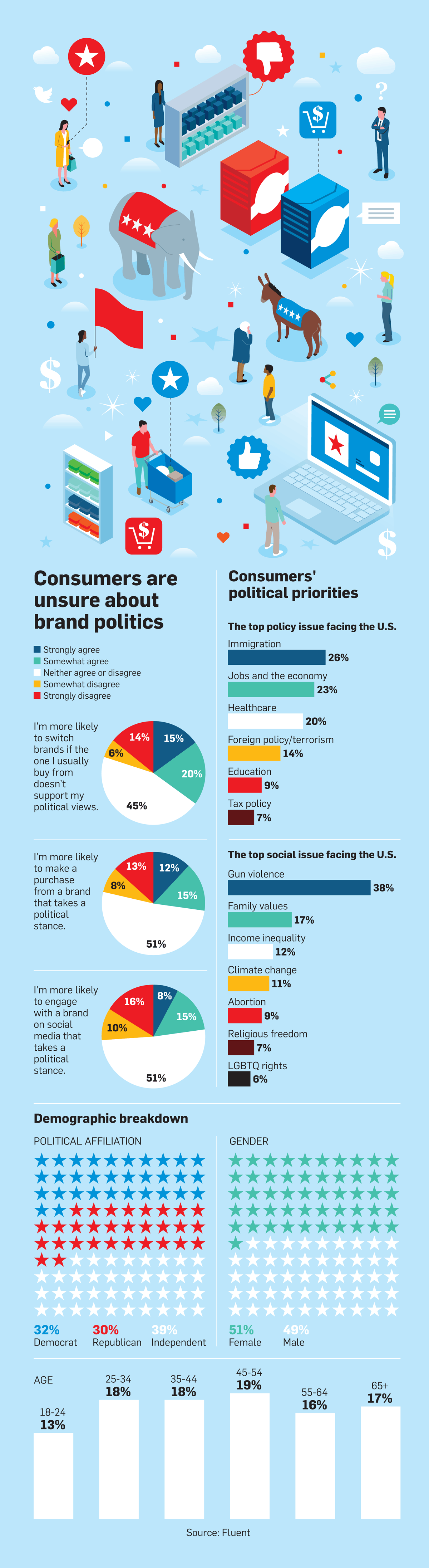 Infographic: Consumers Aren’t Sure They Want Brands to Get Political