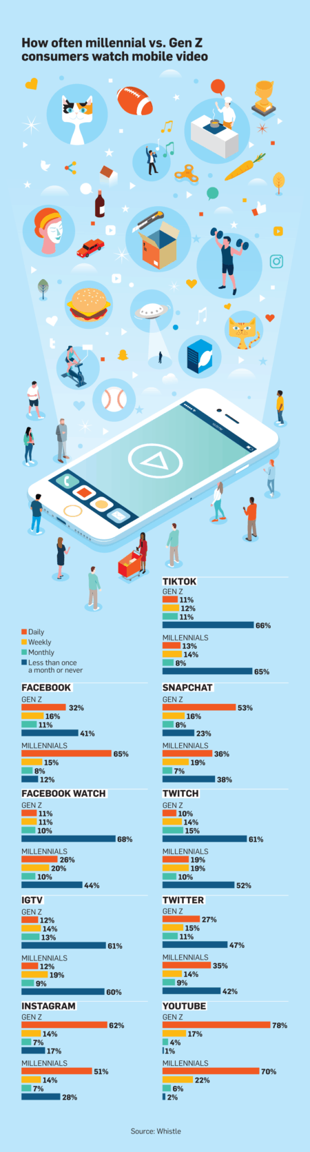 Infographic: How Gen Zers' and Millennials' Mobile Viewing Habits Differ