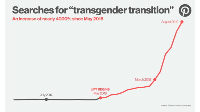 People Going Through Transgender Transitions Are Increasingly Turning ...