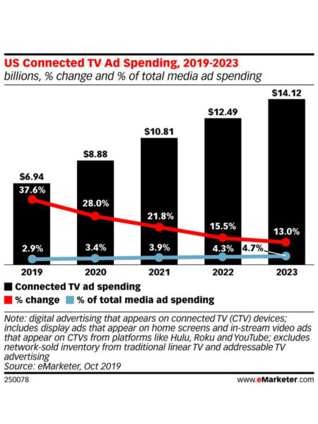 Connected TV Ad Spending Will Grow to $7 Billion This Year