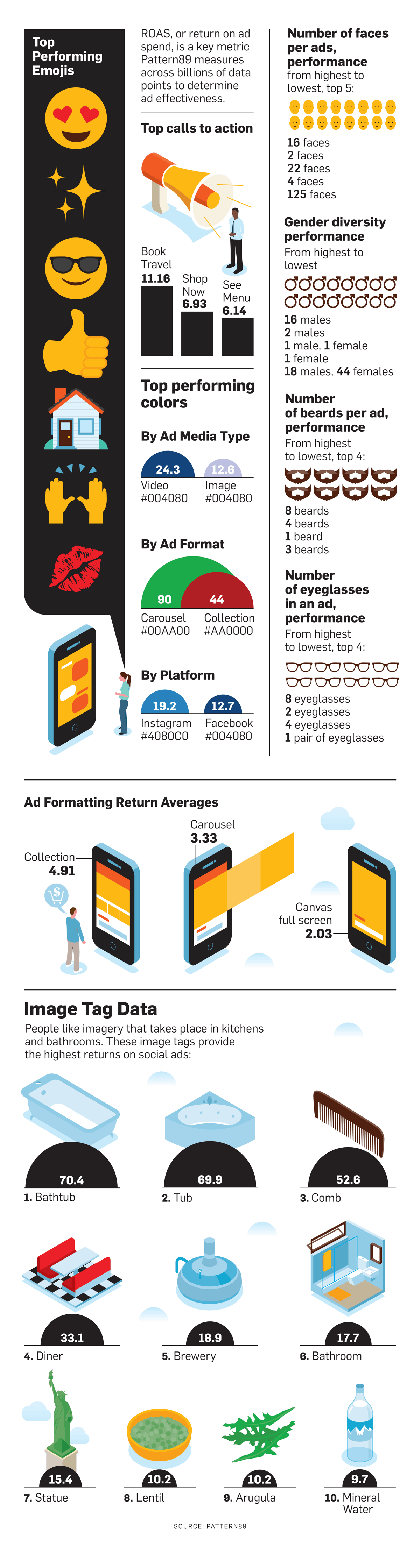 Optimizing Ads Through Select Features