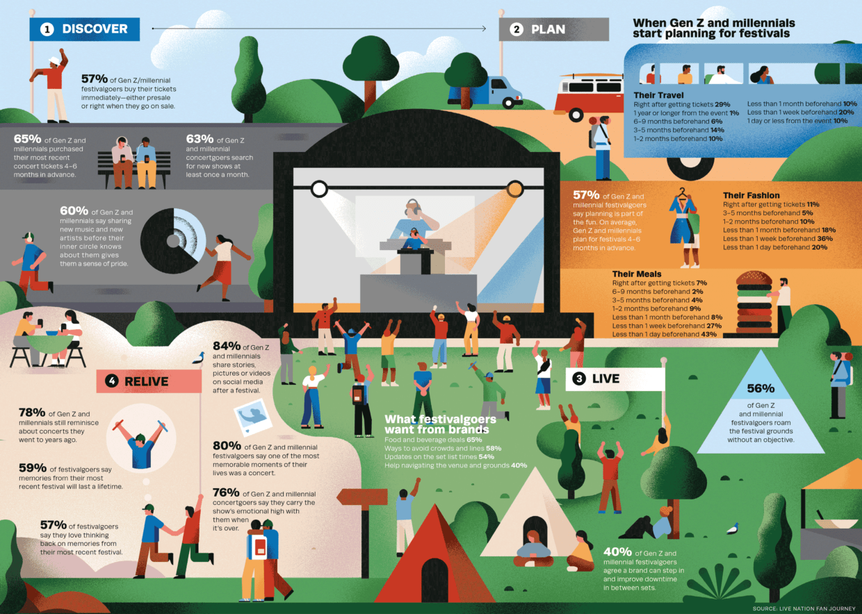 Infographic: How Brands Can Make Fans of Music Festivalgoers