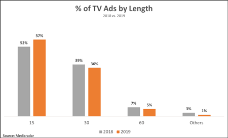 Biggest TV Advertisers Spent Almost $10 Billion in 2019
