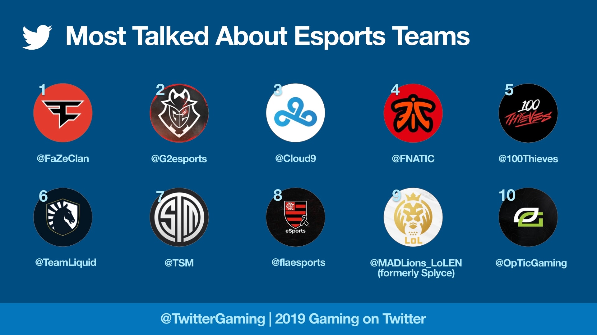Twitter: Over 1.2 Billion Gaming-Related Tweets Were Shared in 2019