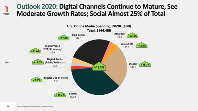 US Ad Spending Will Grow to Nearly $390 Billion in 2020