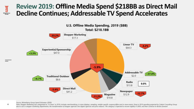 US Ad Spending Will Grow to Nearly $390 Billion in 2020