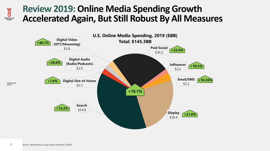 US Ad Spending Will Grow to Nearly $390 Billion in 2020