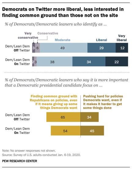 Democrats Who Use Twitter Are More Likely to Be Liberal