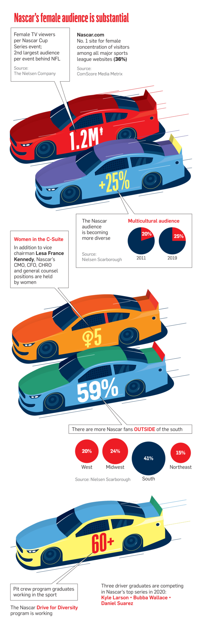 Infographic: How Nascar Is Driving Efforts to Become More Diverse