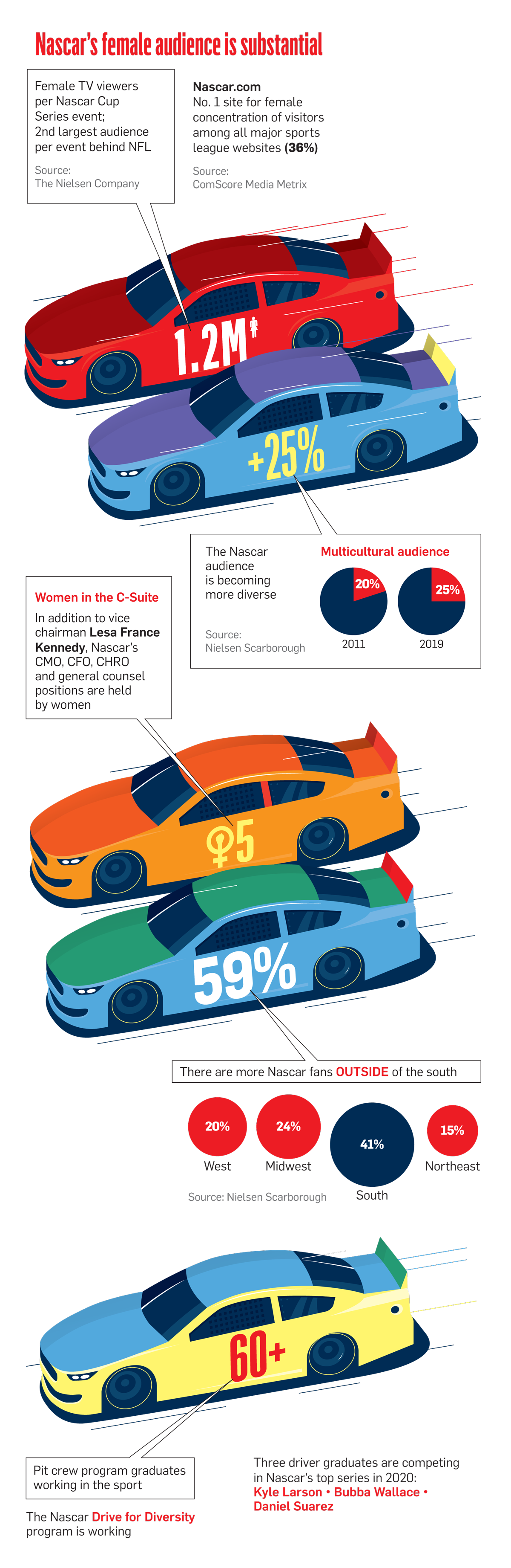 Infographic: How Nascar Is Driving Efforts to Become More Diverse