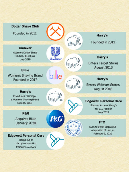 The DTC Industry Had a Bad Week, But It's Not a Big Deal