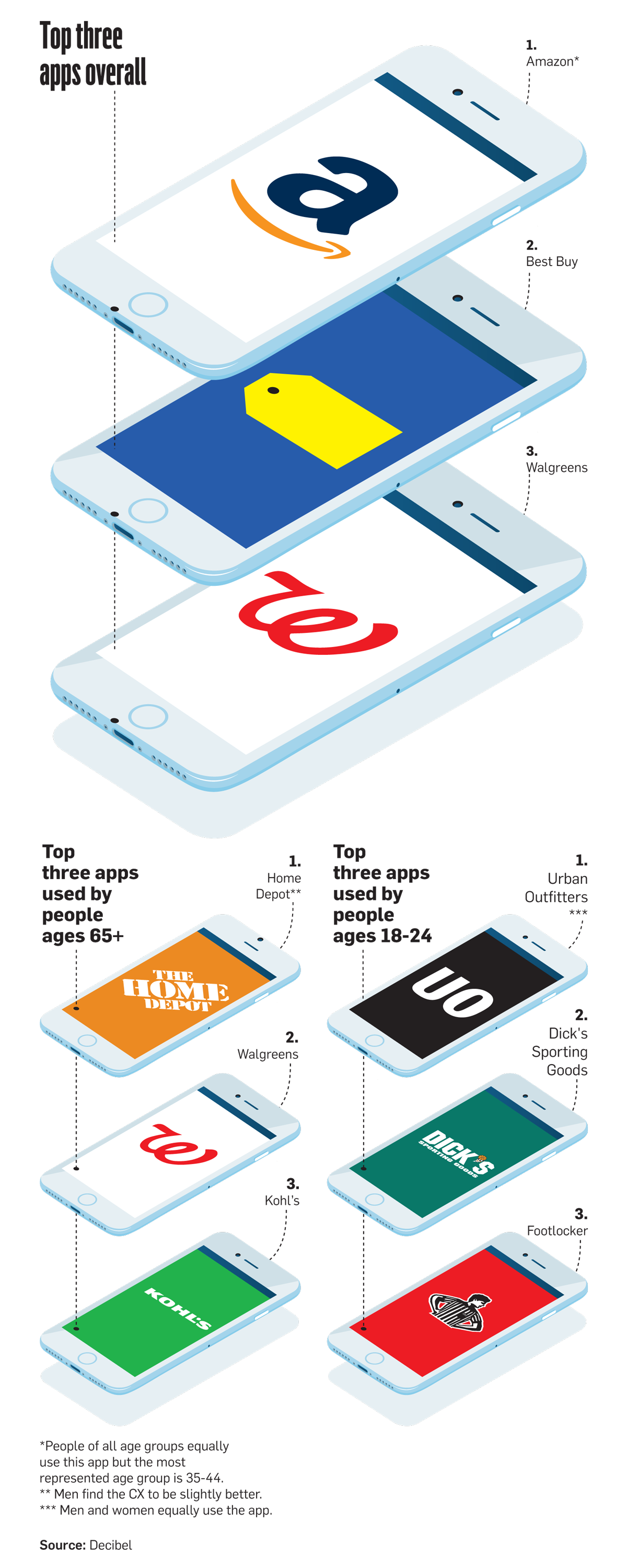 Infographic: When It Comes to Using Retail Apps, Women and Men Rate CX ...