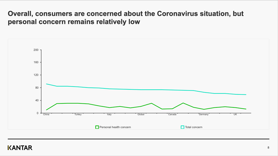 Kantar's COVID-19 Barometer Examines Impact on Consumer Behavior