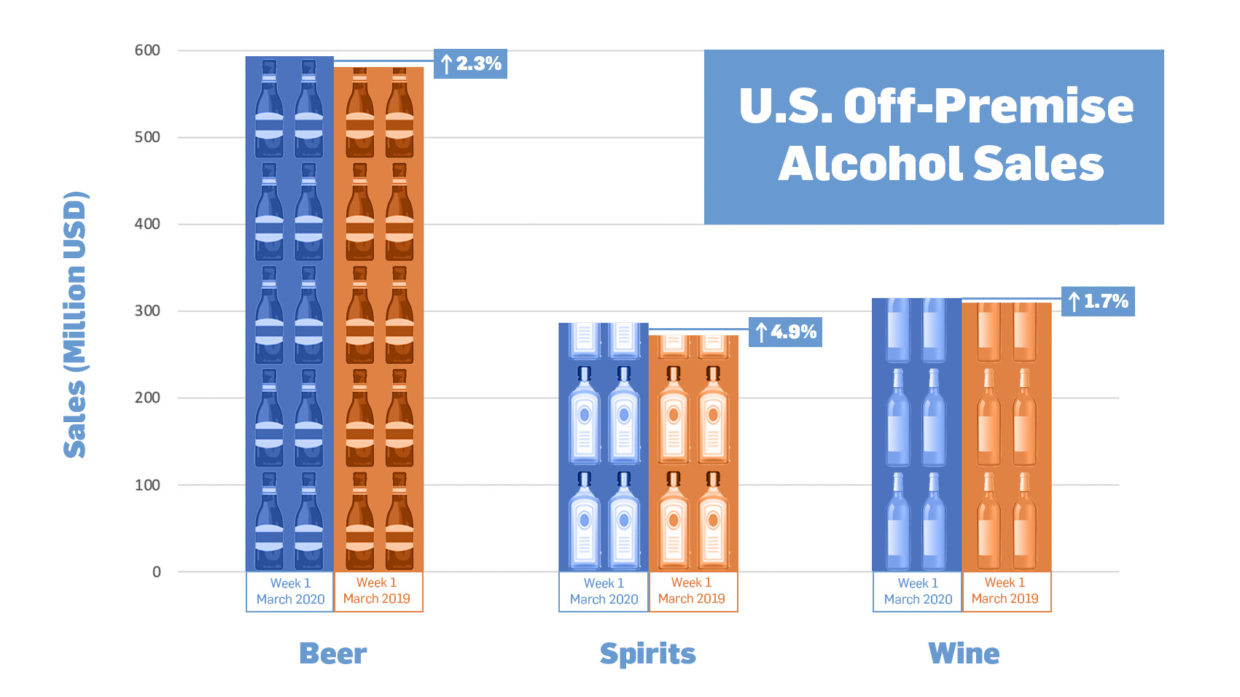 Even Before Many Bars Closed, Americans Were Drinking From Home